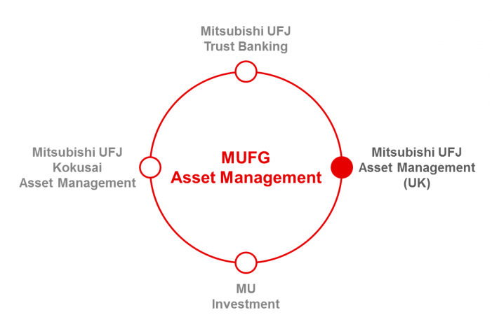 MUFG; About Us - Mitsubishi UFJ Asset Management (UK) Ltd.
