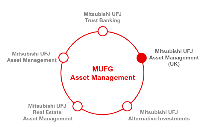 MUFG; About Us - Mitsubishi UFJ Asset Management (UK) Ltd.
